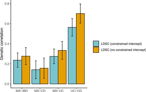 of pairwise genetic correlations estimated using linkage disequilibrium
