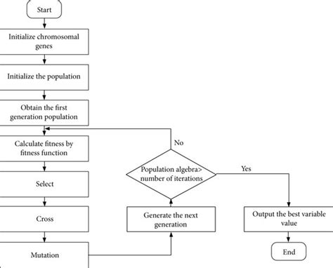 Flowchart Of Genetic Algorithm Download Scientific Diagram