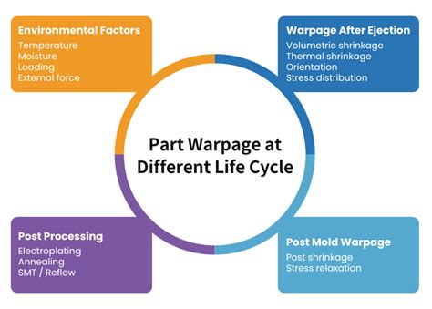 Webinar Shrinkage And Warpage Cause And Solution Events Moldex3d Plastic Injection