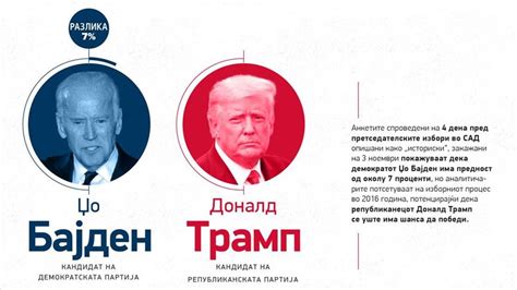 Анкети пред изборите во САД Бајден во водство Трамп сѐ уште има шанси