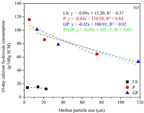 3 Correlations Between The Median Particle Size And Modified R 3 Test