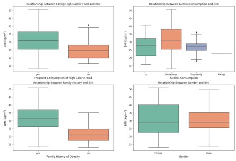 Obesity Classification And Data Analysis Via Machine Learning By Stacy Shen Geek Culture