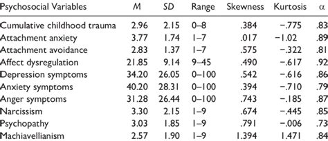 Descriptive Statistics And Cronbach S Alpha Coefficients Download Scientific Diagram