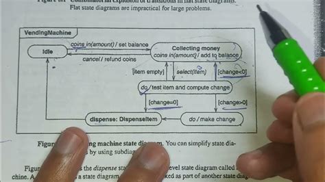 nested state diagram for vending machine advanced state modelling