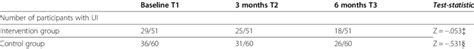 Results Per Protocol Analysis Download Table