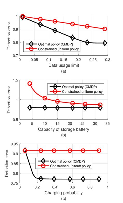 Detection Error J π Under Varied Data Usage Limit D Capacity Of