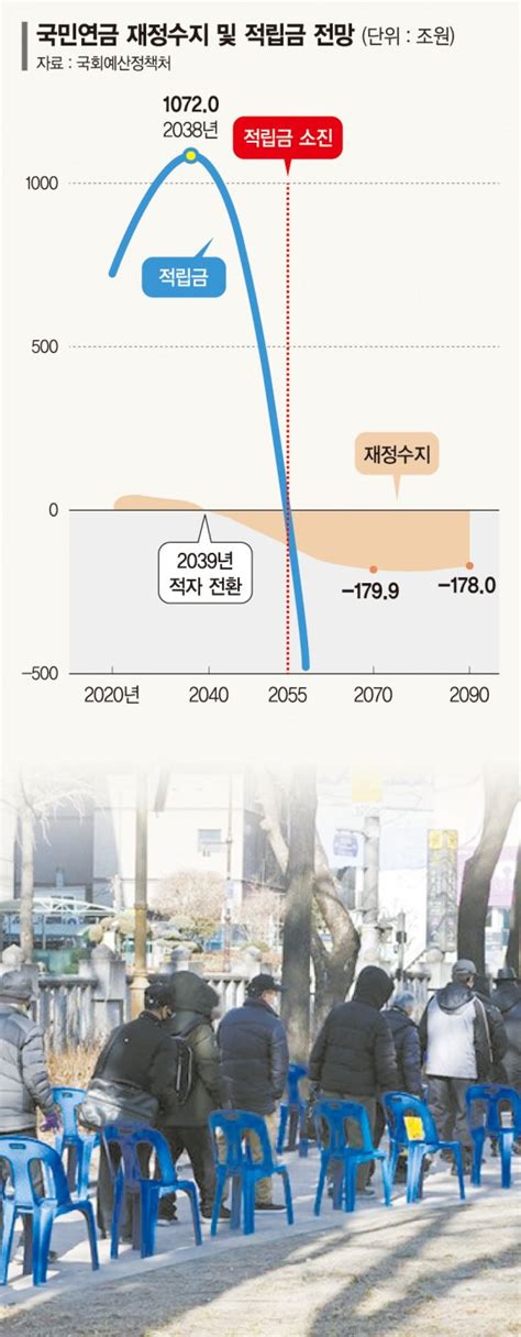 재정 안정이냐 노후소득 보장이냐 갈림길에 선 연금개혁 정상균의 깊이읽기 파이낸셜뉴스