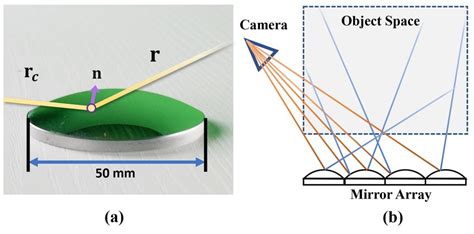 Illustrations Of Light Paths In Our Catadioptric System A Shows The Download Scientific