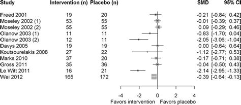 Forest Plot Comparing Efficacy Of Primary Endpoints Download