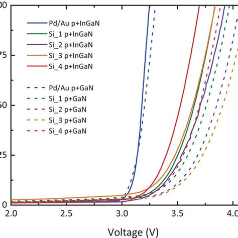 Schematic Of The Gan P N Diode Test Structure With A P⁺ Gan And B