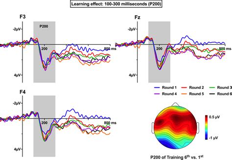 Averaged Erp Waveforms At The Frontal Scalp Area With Three