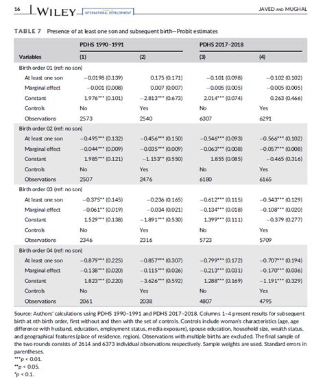 Presence Of At Least One Son And Subsequent BirthProbit Estimates Download Table