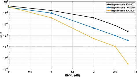 Ber Performance Of Raptor Code With A Realized Rate ½ As A Function Of Download Scientific