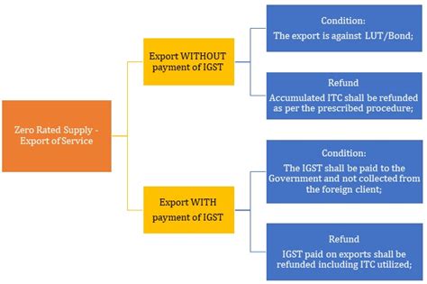 export of services without igst a deep insight