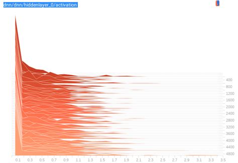 Tensorflow How To Use Tensorboard To Determine Important Features Stack Overflow