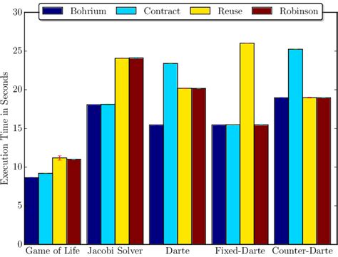 Execution Time Of The Different Cost Models Using The Optimal Partition