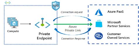 Make Azure Front Door Origin Secured With Private Link