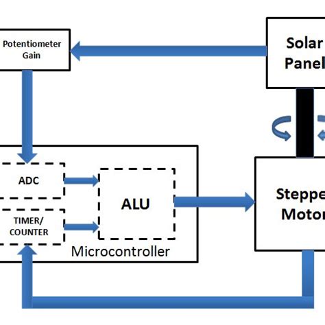 Block Diagram Of The Design Download Scientific Diagram