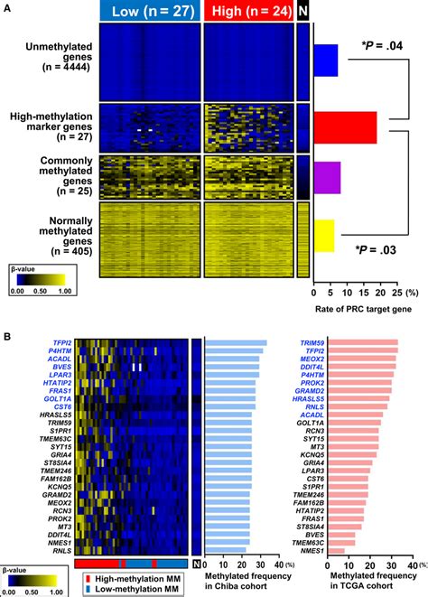 Extraction Of Methylation Marker Genes A Classifier Marker Genes For