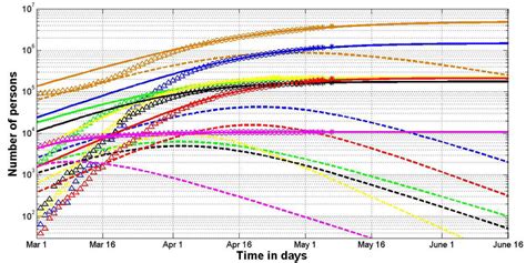 sir curves lines and accumulated number of cases markers versus