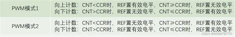Stm32f103呼吸灯（pwm脉冲宽度调制）stm32f103pwm输出分辨率 Csdn博客