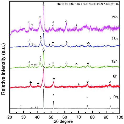 X Ray Diffraction Patterns For Ni 60 Ti 30 B 10 After Milling And Heat