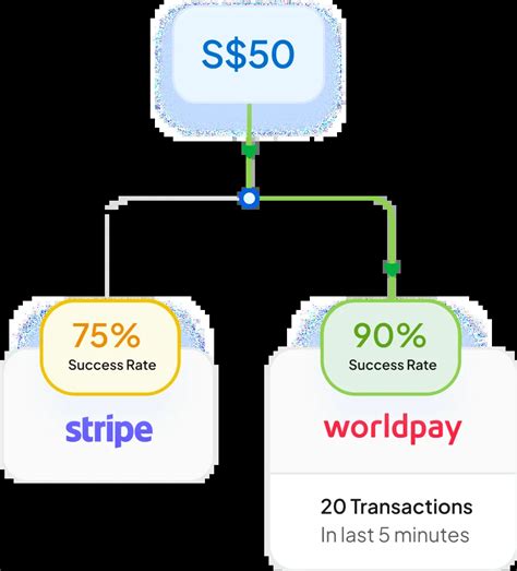 Juspay Payment Orchestration