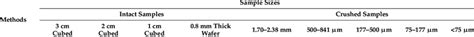 Sample Size Used For Each Testing Method Download Scientific Diagram