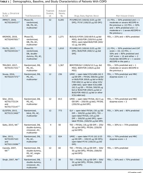 Figure 1 From Adding A Lama To Ics Laba Therapy A Meta‐analysis Of