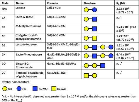 Selection Of Glycans Bound By Slo In Glycan Array Analysis The Code