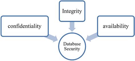 Properties Of Database Security Download Scientific Diagram