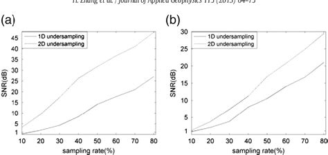3d Seismic Data Reconstruction Based On Complex Valued Curvelet Transform In Frequency Domain