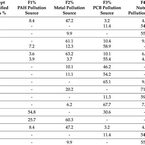 Source Apportionment Models For Zone C Download Scientific Diagram