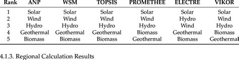 Sorting Results Under Different Methods Download Scientific Diagram