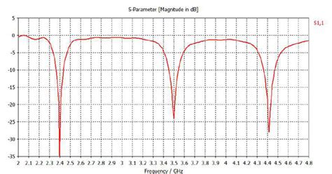 4 S11 Parameter Graph For Single Patch Antenna Download Scientific