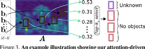 Figure 3 From Ow Detr Open World Detection Transformer Semantic Scholar