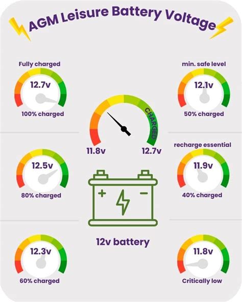 Leisure Battery Voltage Charts And Troubleshooting Guide