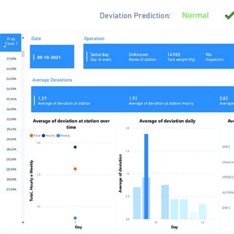 Dashboard Predicting Deviations Of Weighings In Workflow Dispatch