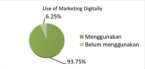 Digital Marketing Usage Data Download Scientific Diagram