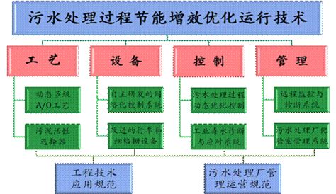 污水处理过程节能增效优化运行技术