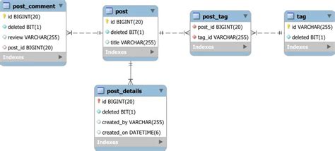Vlad Mihalcea On Twitter The Best Way To Soft Delete With Hibernate