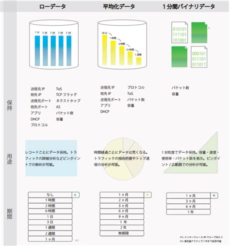 保持データと表示粒度の詳細 Netflow Analyzer ナレッジベース