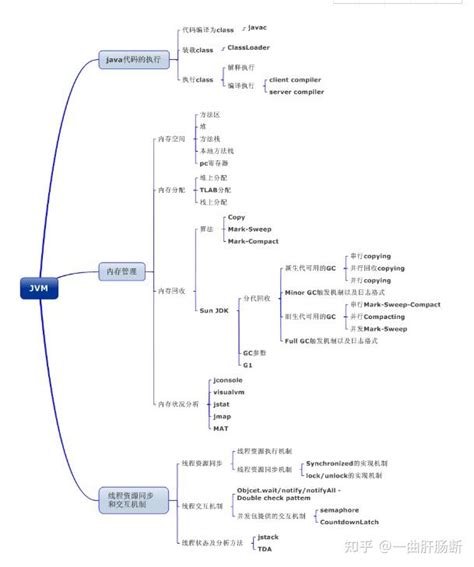 Github 持续霸榜！ 阿里巴巴java 核心成长笔记：面试突击版 知乎