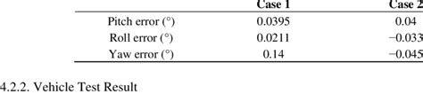 The Alignment Errors In Turntable Test Download Table