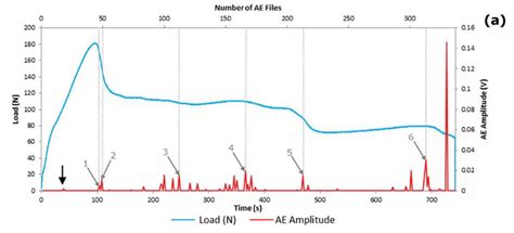 23 Ae Amplitude And Loading Curve For A Dcb Test Performed By Droubi