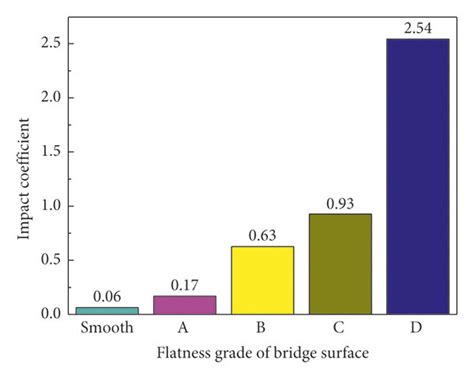 The Effect Of Irregularity On The Vibration Of The Vehicle Bridge