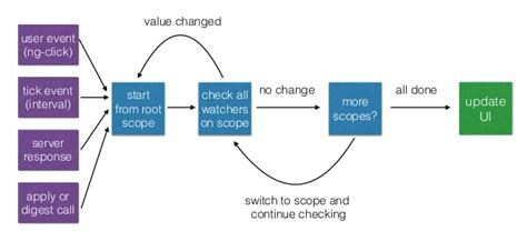 angularjs Qual é a diferença entre digest e apply Stack Overflow