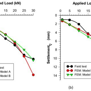 Safety Factor To Failure At Final Loading KN Download Table