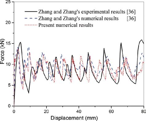 Validation Of The Present Numerical Simulation With Zhang And Zhangs