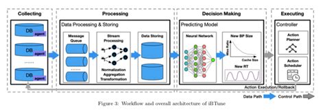 Self Driven Databases Intelligent Parameter Tuning For Alibaba